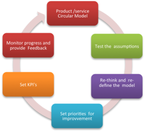 The Circular Economy And Life Cycle Assessment - SimaPro