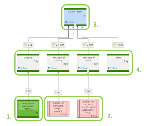 Types of nodes