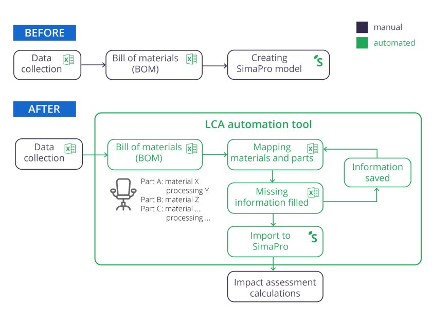LCI automation tool for a furniture company - SimaPro