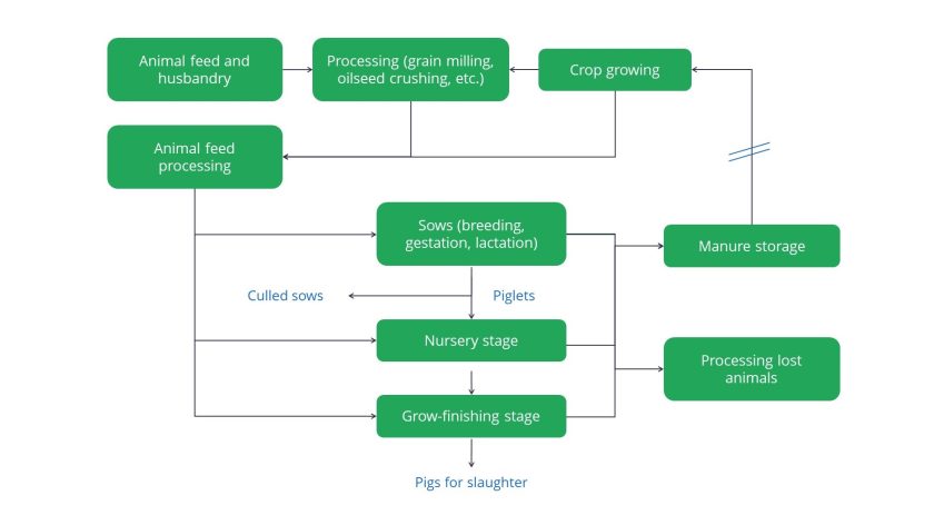 Better farm management through integrated sustainability metrics - SimaPro