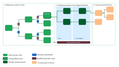 Make LCA scalable and actionable without sacrificing quality - SimaPro