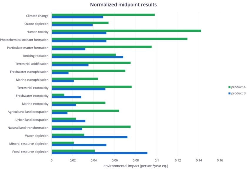 Making LCA results count - SimaPro