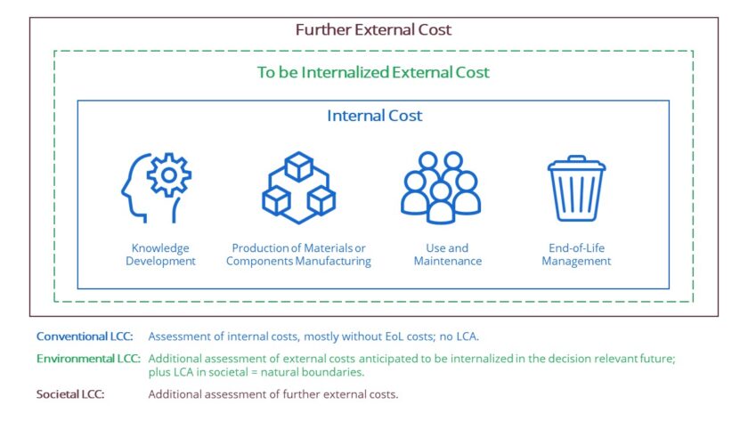 A guide to life cycle costing - SimaPro